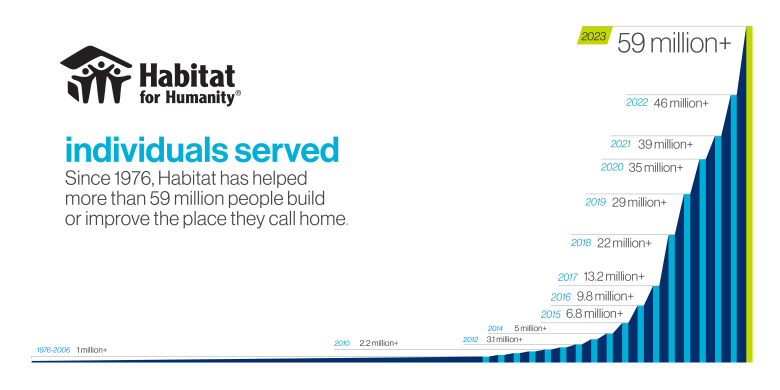 Habitat for Humanity helped more than 13.4 million people build or improve a place to call home ...